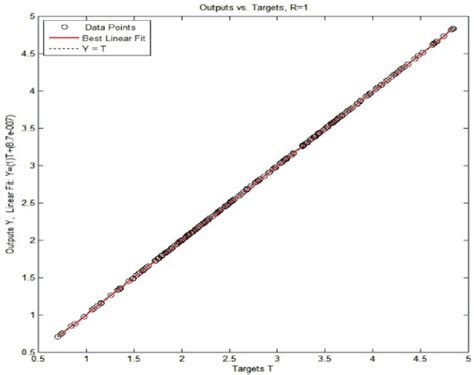 Regression Plot With Respect To Wind Speed Forecasting Download