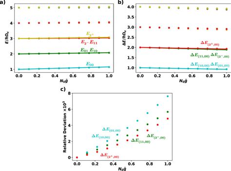 A First Few Eigenenergies Of The Second Quantised Hamiltonian Matrix