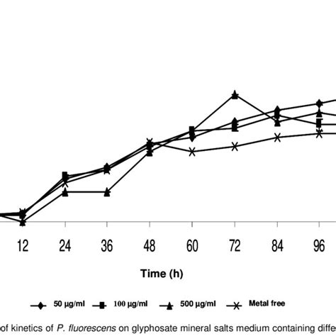 Growth Of Acetobacter Sp On Glyphosate Mineral Salts Medium Containing