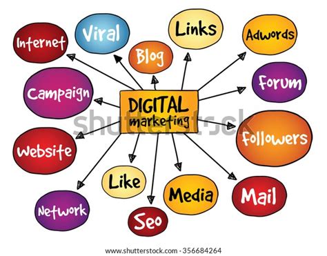 Digital Marketing Mind Map Business Concept Stock Illustration Shutterstock