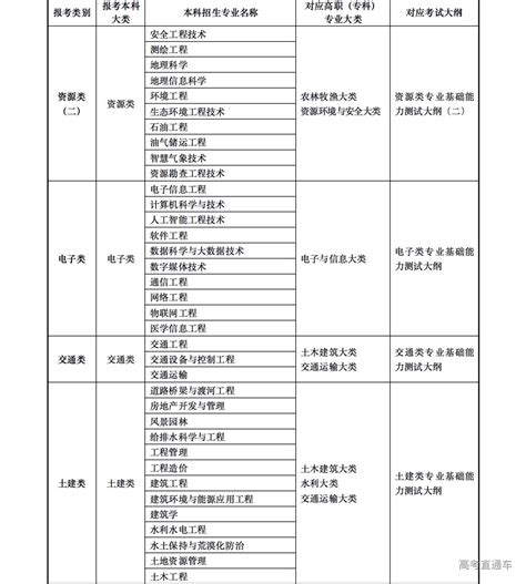 关于做好2022年甘肃省普通高校高职（专科）升本科考试招生有关工作的公告 高考直通车