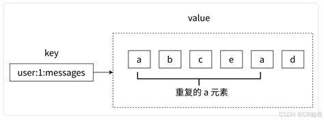 Redis存储⑤redis五大数据类型之 List 和 Set。redis存储list Csdn博客