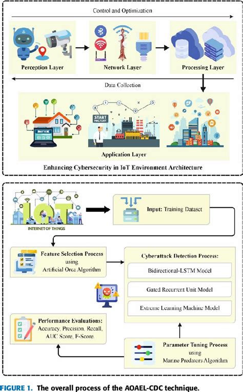 figure 1 from enhancing cybersecurity in the internet of things