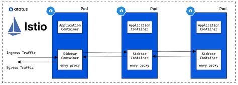 kubernetes sre devops istio linkerd servicemesh consul… gerald