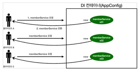 인스턴스의 개수를 1개로 제한하는 싱글톤 패턴 안정적인 블로그