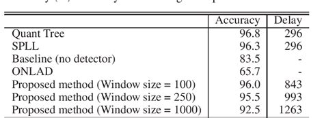 A Sequential Concept Drift Detection Method For On Device Learning On Low End Edge Devices