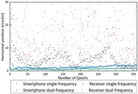 Precise Point Positioning Using Dual Frequency Gnss Observations On