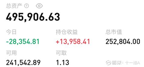 夸夸其谈很轻松，敢亮实盘有几人？今日有操作，持仓盈亏 283万，总资产4959万，持仓个股全部收绿。开盘清仓 万集科 雪球