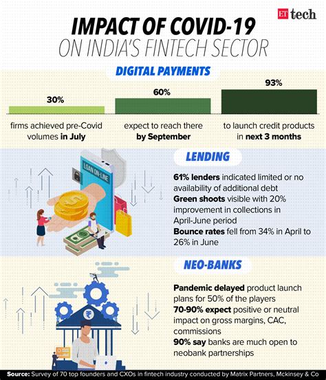 FinTech Covid Impact Fintech Leaders Cautiously Optimistic About Growth Prospects The