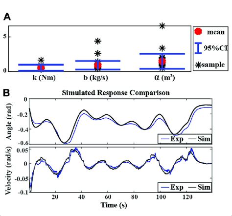 System Identification Results And Simulation A Boundaries Of