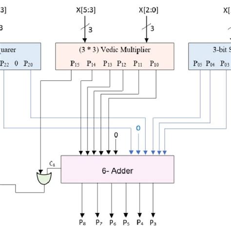 A Conventional 33 Bit Binary Vm This Multiplier Is Used To Square A