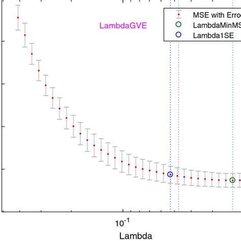 Mse For 10 Fold Cv Lasso Using Data From 12 With The Greedy Variance