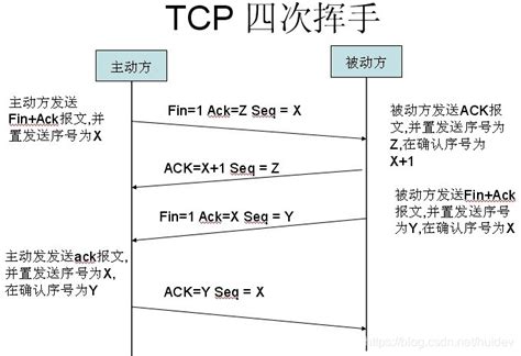 Wireshark 抓包，tcp 的连接与断开wireshark捕获到的包是服务端先断tcp Csdn博客