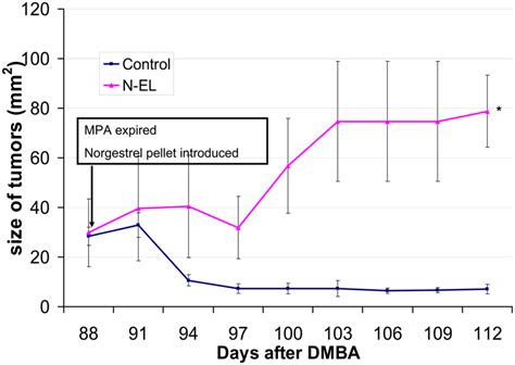 Norgestrel Stimulates Progression Of Mpa Accelerated Dmba Induced