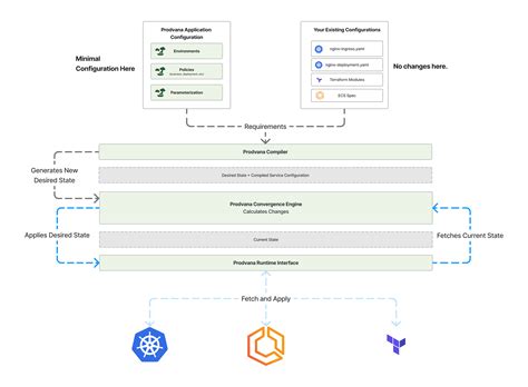 Prodvana Architecture Part 1 Overview Prodvana