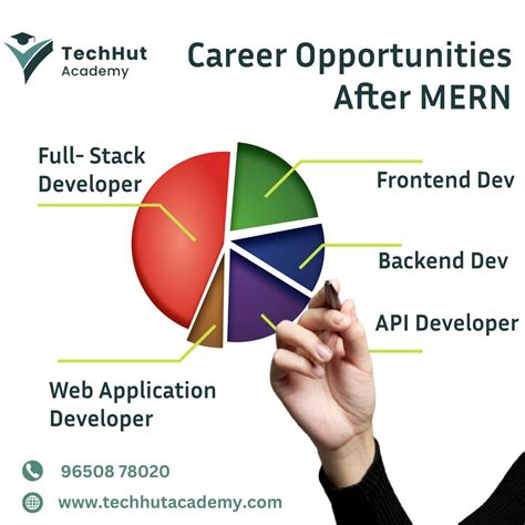 Techhut Academy Noida