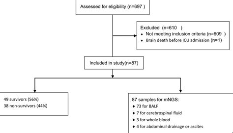 Clinical Characteristics And The Effect Of Timing For Metagenomic Next Generation Sequencing In