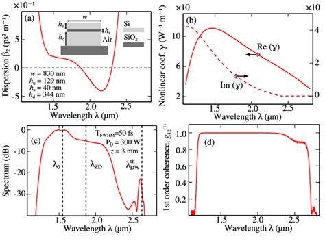 A Dispersion Curve Of A Strip Silicon Waveguide With A Slot Of Sio 2 Download Scientific