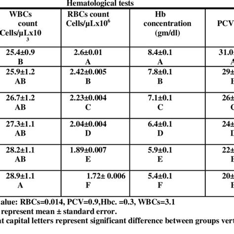 The Results Of Hematological Tests Wbcs Count Rbcs Count Hb Download Scientific Diagram