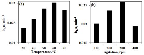 Volumetric Mass Transfer Coefficient Kla At Various A Temperature