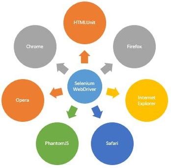 Introduction To WebDriver And Its Comparison With Selenium RC Learn