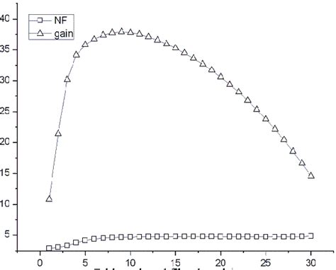 Signal Gain And Nf Vs Erbium Doped Fiber Length For The Input Power Of