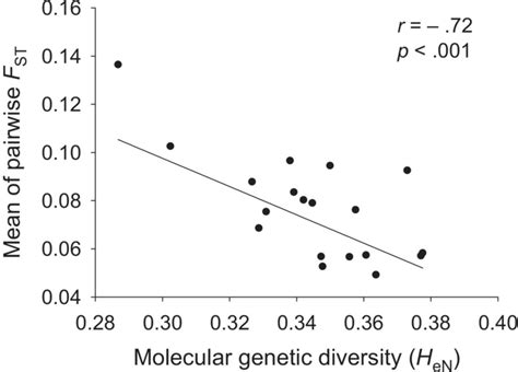 The Relationship Of The Mean Fst Between Each Population And All Other