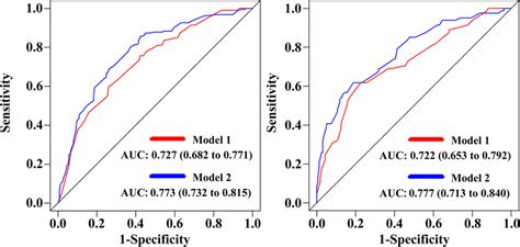 Receiver Operating Characteristic Roc Curve Based On The Nomograms Download Scientific