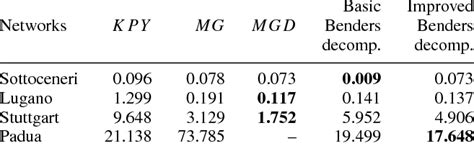 road networks computation times in seconds download table