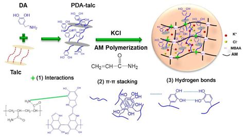 Advances Of Mussel Inspired Nanocomposite Hydrogels In Biomedical