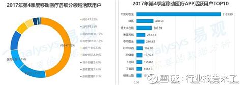 2018中国互联网医疗年度综合分析 2017年中国移动医疗活跃用户规模稳定，呈季节性波动 中国移动医疗规模快速增长，规模过两百亿•随着国家医改