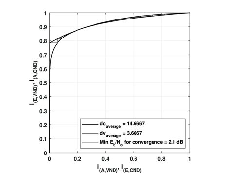 Exit Curve For Ieee80211 2012 Ldpc Code With Paritych Check Matrix Of Download Scientific