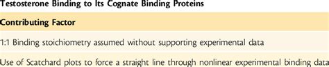 Factors Contributing To Erroneous Assumptions Of Binding Affinity And