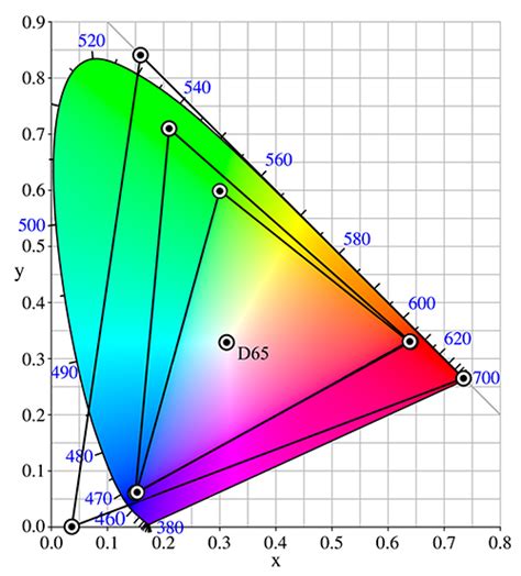 Print And Onscreen Color Management Color Spaces And Icc Profiles