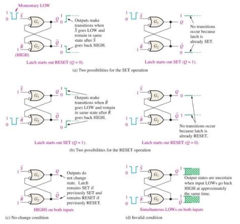 Solved Implement The SET And RESET Operations Of S R Latch Chegg Com