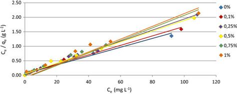 The Comparison Of Linearized Langmuir Adsorption Isotherms For Pbii