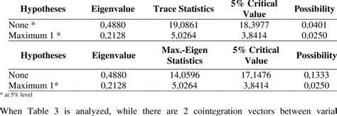 Johansen Cointegration Test According To Trace And Max Eigen Statistics
