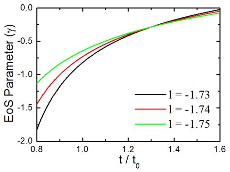 Plots Of Equation Of State Eos Parameter Versus Time For Three