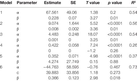 Parameter Estimation And Model Fitting Download Table