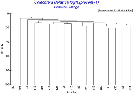 Cluster Analysis Of Beetle Presenceabsence Data A Dendrogram