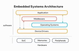 Embedded System Architecture A Deep Dive Into Hardware Software Harmony