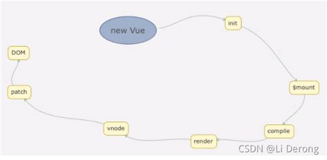 Vue之updata方法vue Update Csdn博客