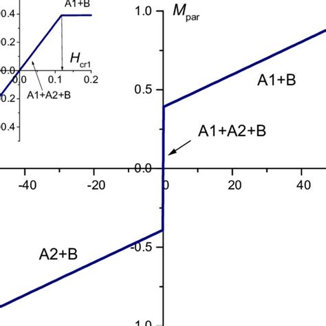 Color Online Magnetization Curve Projection On Field Direction In