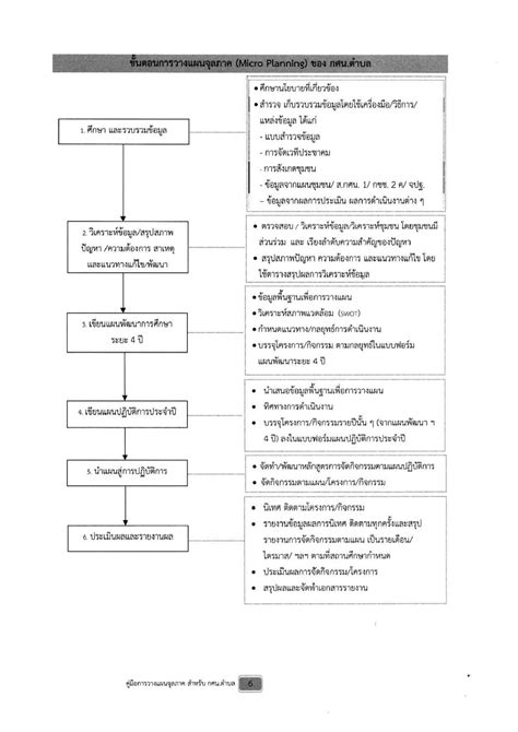 คู่มือการวางแผนจุลภาคสำหรับครู กศน E Book Library กศน ตำบลท้ายบ้านใหม่ หน้าหนังสือ 9 พลิก