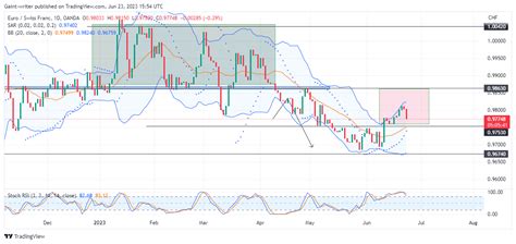 OANDA EURCHF Chart Image By Gaint Writer TradingView