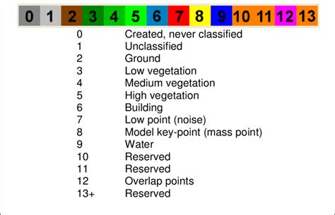 Colors Used To Represent Las Classification Codes In Pdq Download