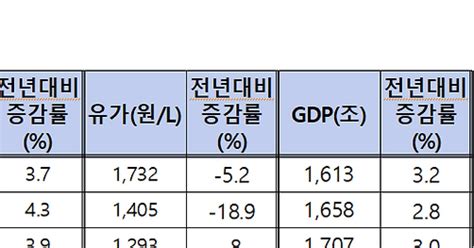 도로 교통량 고속도로는 늘고 국도·지방도는 줄었다