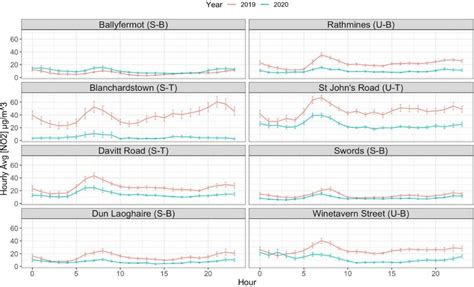 Average Hourly No2 Concentrations On Weekdays With Standard Error