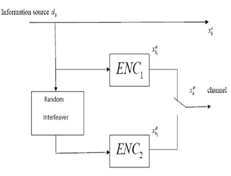 Figure 1 From Performance Analysis Of Turbo Coded Ofdm System