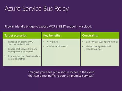 Azure Service Bus Overview Pptx